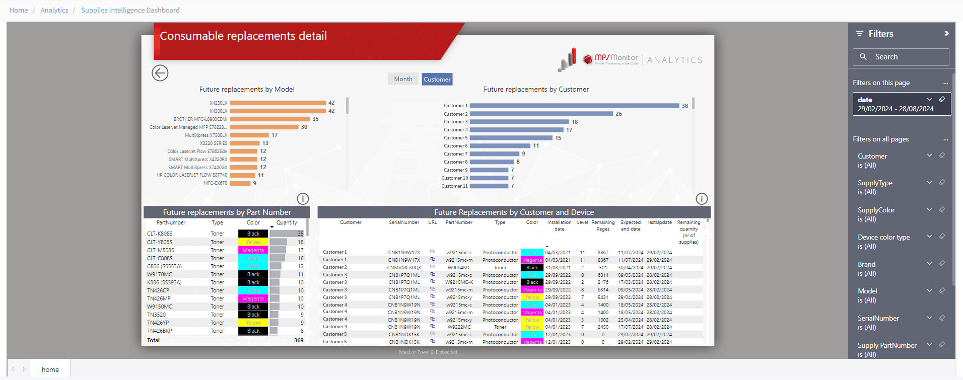 Optimizing consumable stock management with predictive analytics